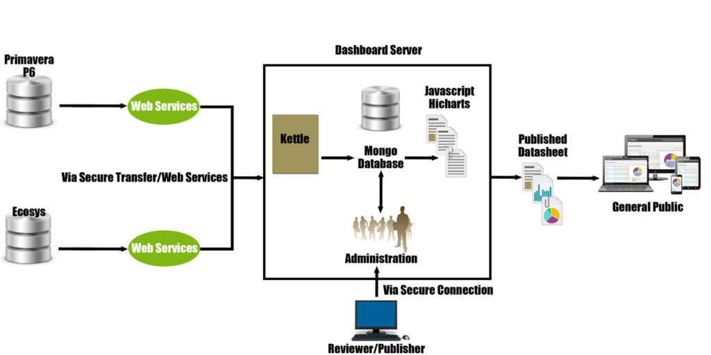 LA Metro Dashboard - DRMcNatty & Associates