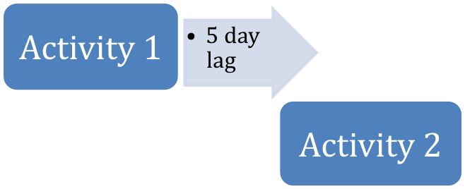 HOW TO IDENTIFY LAGS - DRMcNatty & Associates
